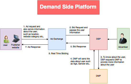What is Demand side platform? - Let'sThinkOfAds