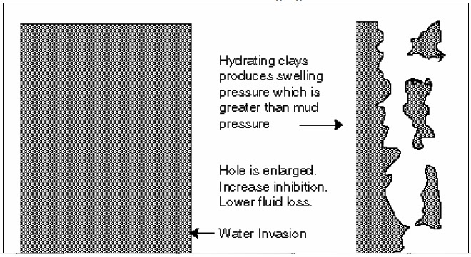 Introduction and Basic Concepts of (Drilling) - Part1 | Oil Vips