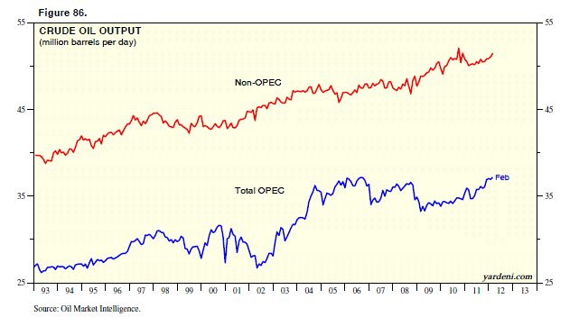 Dr. Ed's Blog: Global Oil Supply & Demand