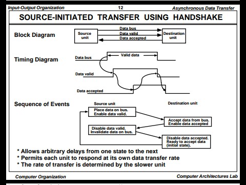 Asynchronous data transfer strobe control and handshaking