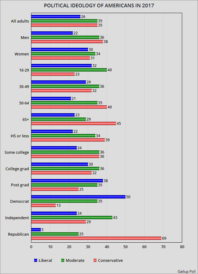 jobsanger: Percentage Of Liberals Continues To Grow In The U.S.