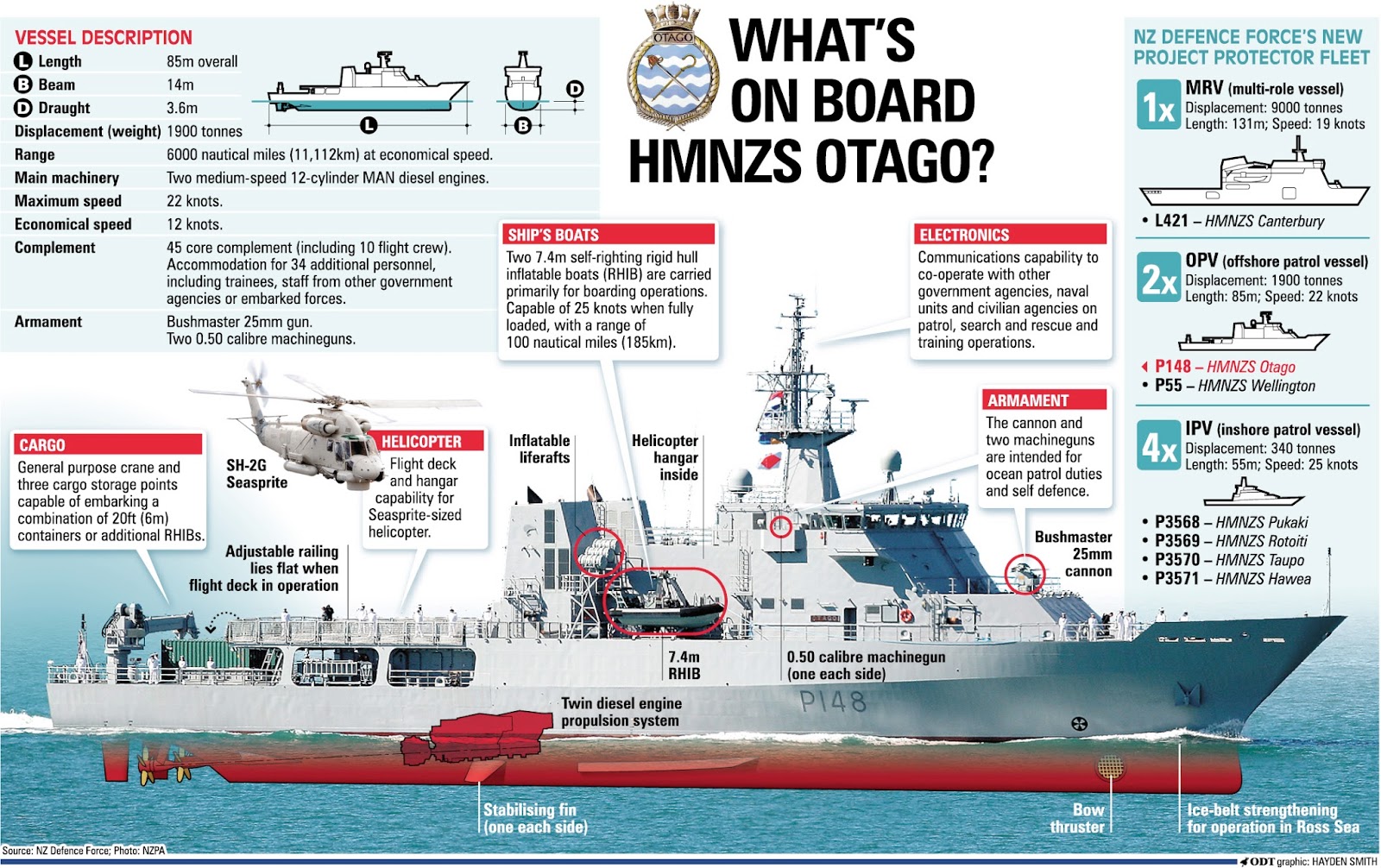 DEFENSE STUDIES: New Zealand Confirms Plans to Acquire Third OPV with ...