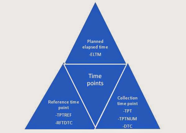 SDTM-Study Data Tabulation Model: What are 'CDISC Time points' and ...