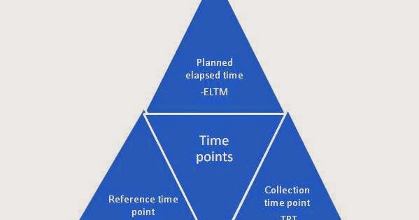 SDTM-Study Data Tabulation Model: What are 'CDISC Time points' and ...