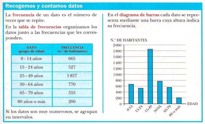 Maestro San Blas: Representación de los datos