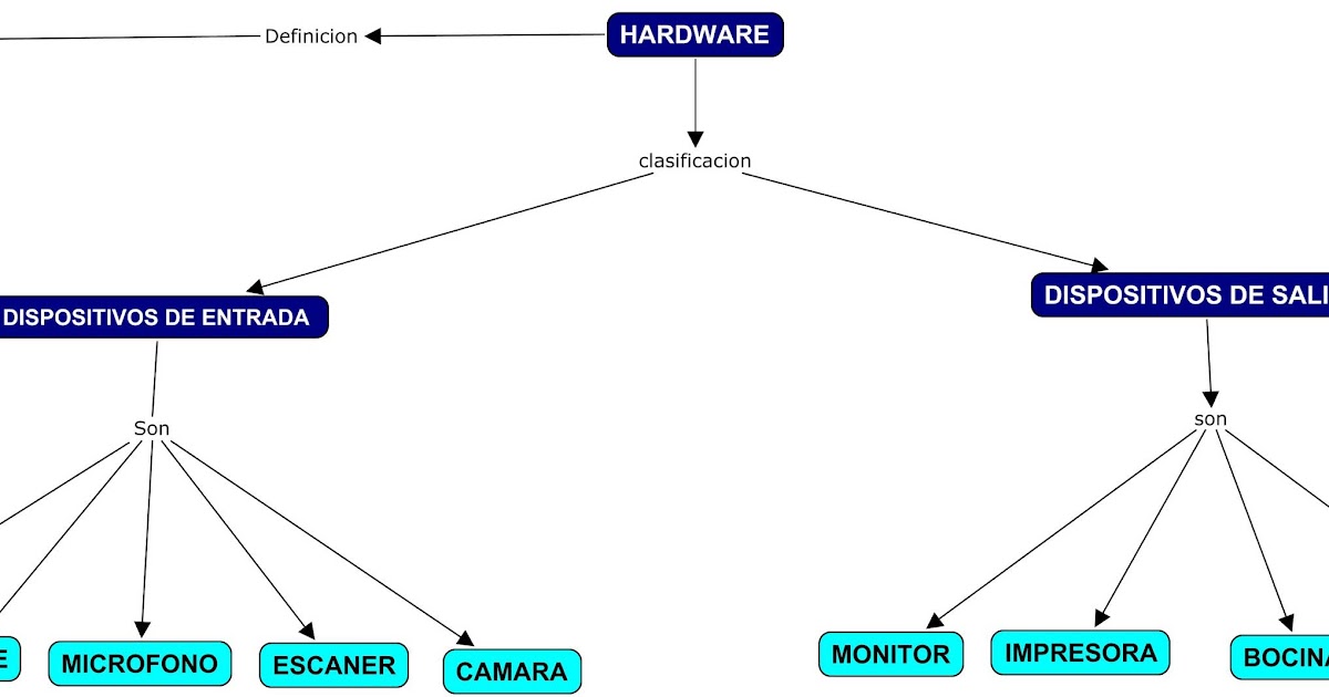 Mapa mental sobre el hardware y el software ~ Portafolio de Evidencias