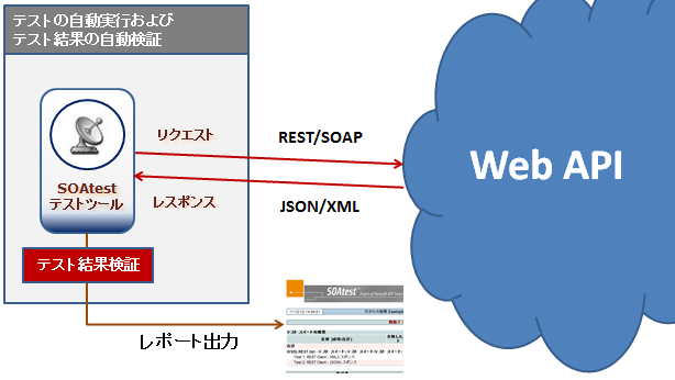Parasoft Blog 増加する Rest Api のテスト工数を70%削減したテスト方法