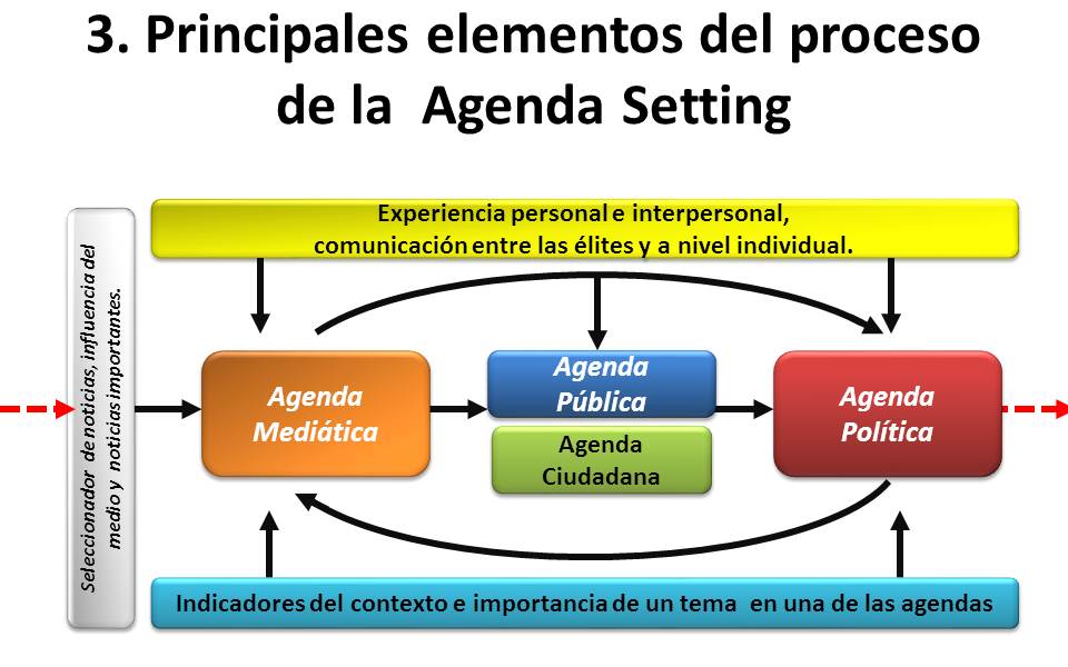 TEMA 5 Teoría de la Agenda Setting