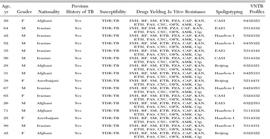 Totally Drug Resistant Tuberculosis is actually XDR Plus