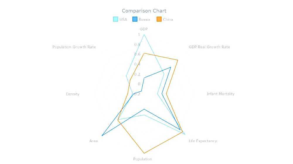 Radar chart