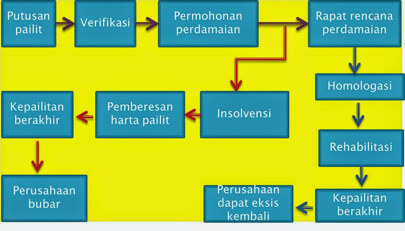 ASPEK HUKUM DALAM BISNIS: 8. KEPAILITAN DAN PKPU