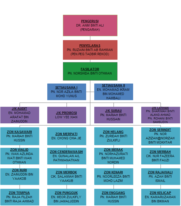 EKSA Zon Enggang Hospital Tapah: Carta Organisasi (Induk Dan Zon)