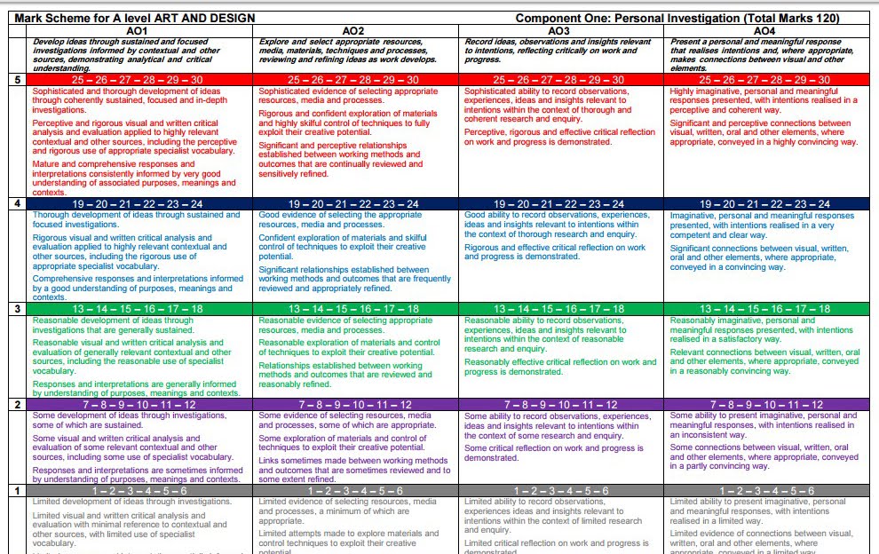 Visual Arts: Assessment Objectives