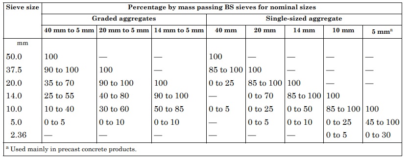 Aggregates for concrete