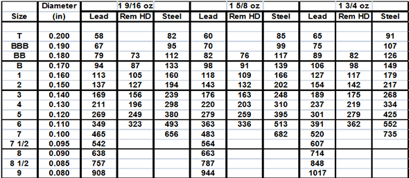 Snow Goose Hunting: Steel, Lead, Hevishot - Shotshell Pellet Count Table
