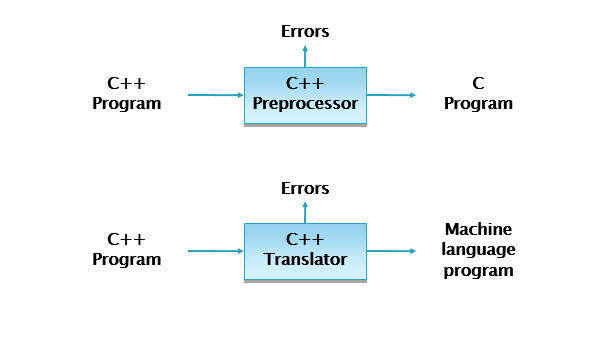 Language Processors (The Interpreter) System Programing