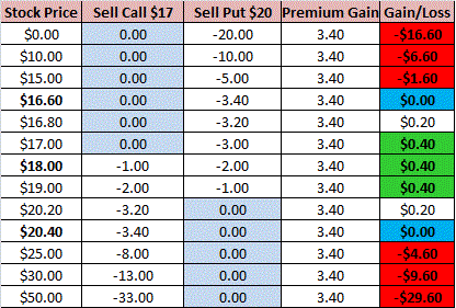 Master Options Trading: Short Guts