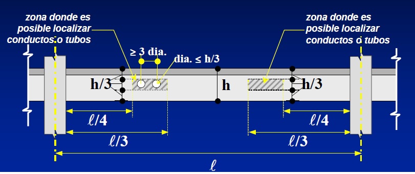 Encofrados, tuberías embebidas y juntas de construcción | NORMAS ...
