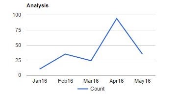 SOLVED : Google charts - Line chart - working example