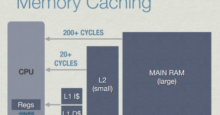 How Memory Access Patterns Can Make Or Break Performance