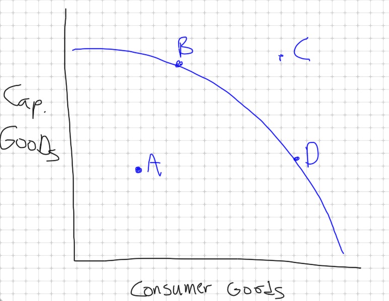 Macroeconomics AP: Graph: Production Possibilities Frontier