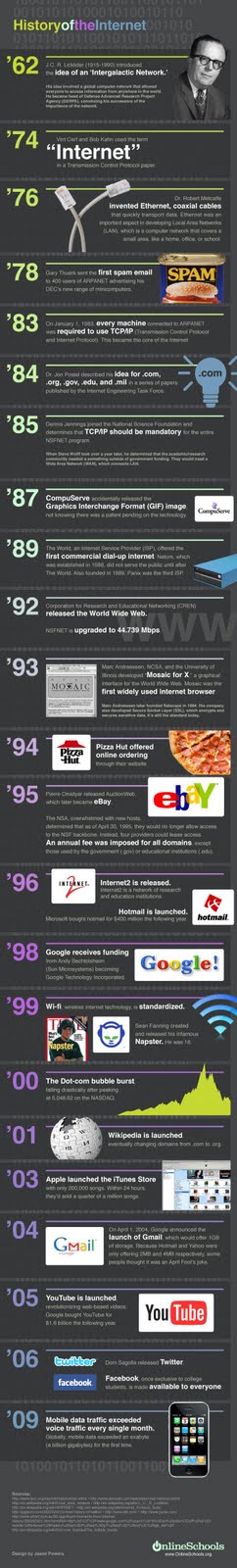 L'histoire de l'internet sur une infographie | FILTRENET