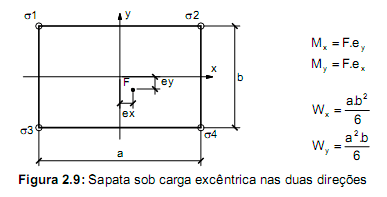 CONSTRUÇÃO CIVIL: Sapatas Sob Carga Excêntrica
