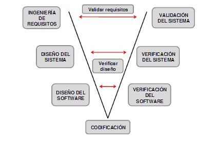Modelo en v software – Assistente administrativo