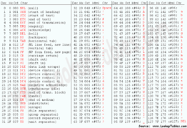 Jesús Moreno: Tabla ascii. Una gran ayuda para peleas con el teclado