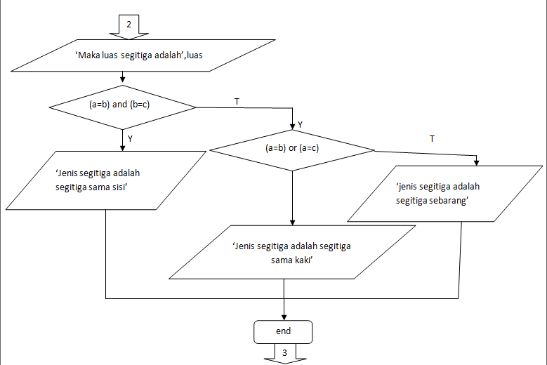 PROGRAM MENGHITUNG LUAS SEGITIGA DAN JENIS SEGITIGA DENGAN TURBO PASCAL | MATEMATIKA