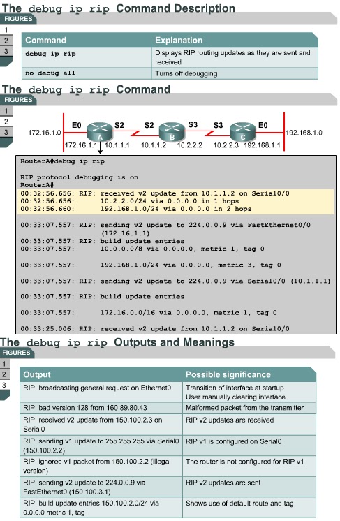 CCNA :) Be a Good Network Administrator: Troubleshooting RIP v2