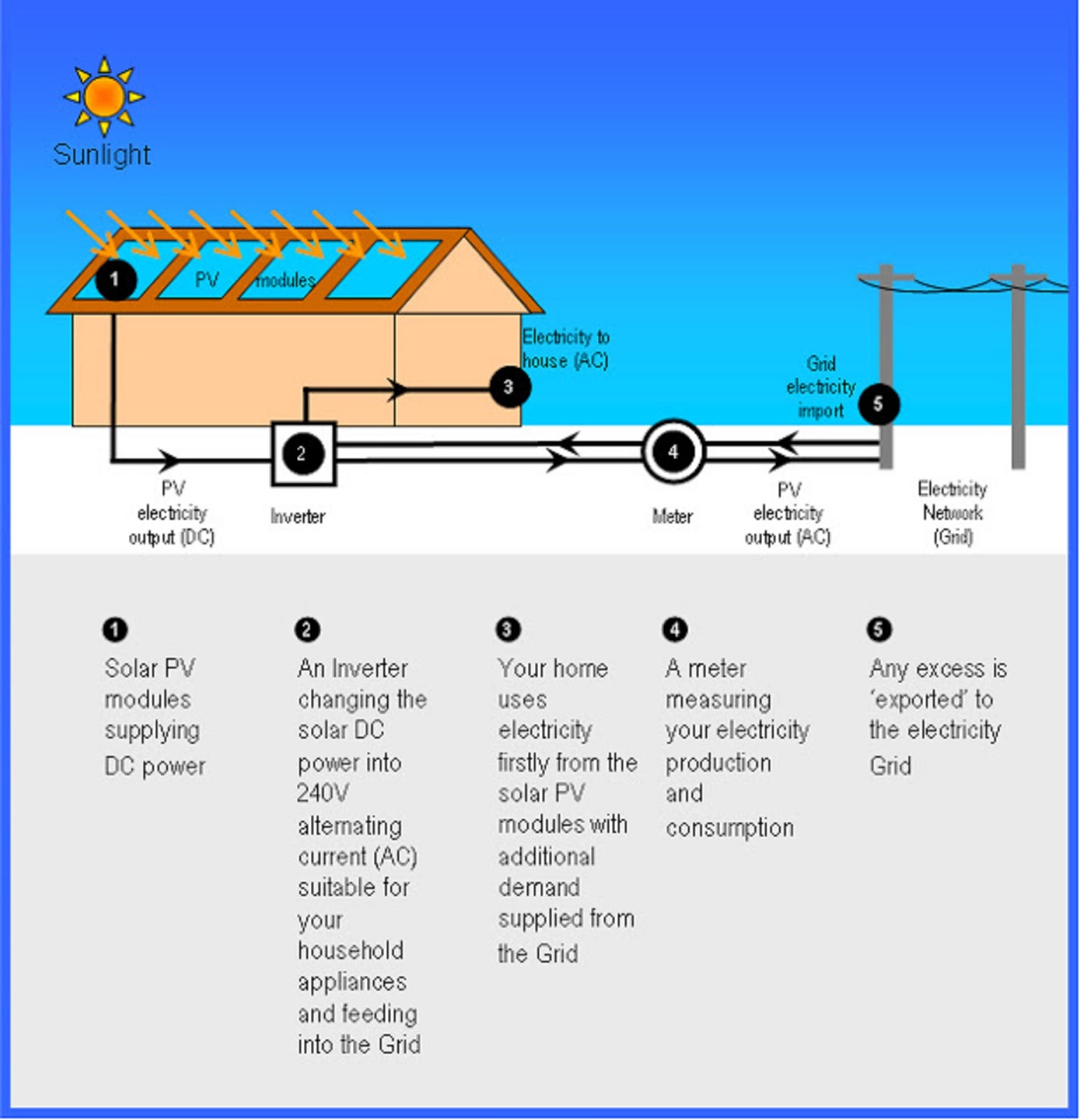 Electrical and Electronics Engineering: How solar power works!!!