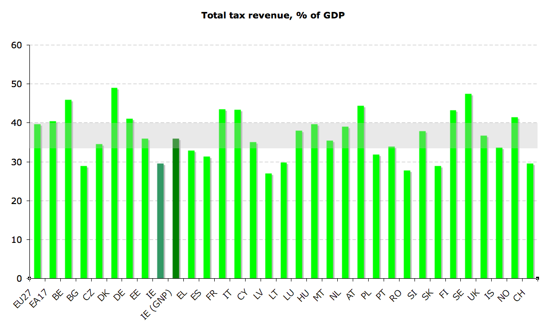 True Economics: 12/07/2011: Irish Tax Rates in International ...