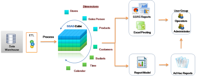 FIND-INGS: BASIC SSRS ARCHITECTURE