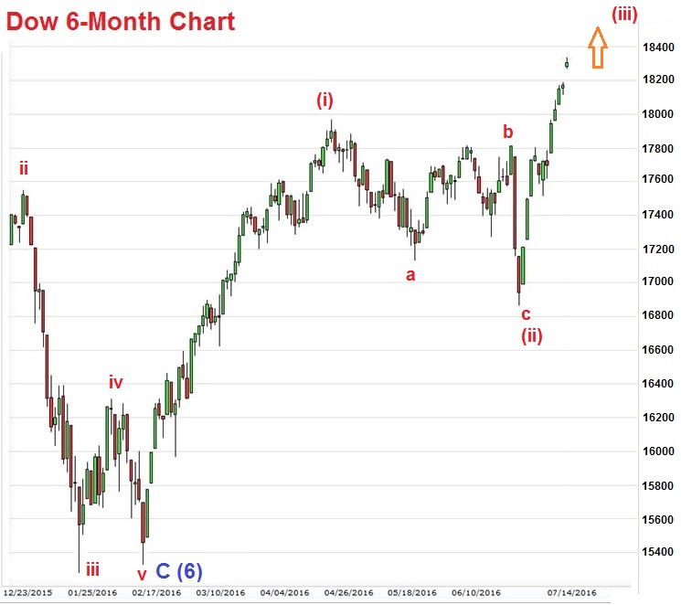 Dow - New historical high | Sharetisfy