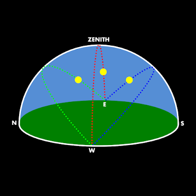 Earth is a Planet: Backyard Astronomy: The Basics of Our Sun and Moon