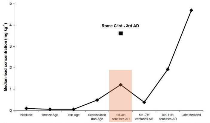 bensozia: Lead Poisoning and the Fall of Rome