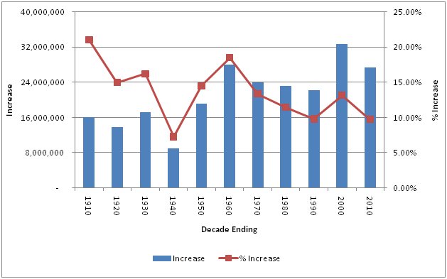 Sustainable Population
