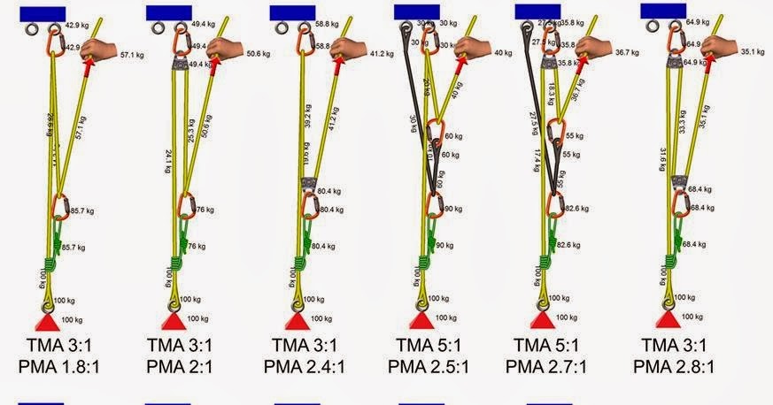 The Spec Ops Blog: Theoretical vs. Practical Mechanical Advantage, by ...