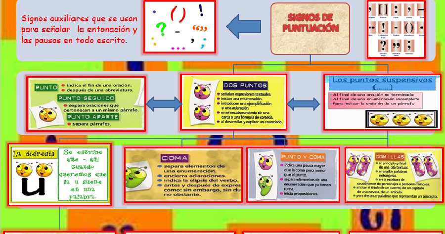 Trabajo final Comunicacion Oral y Escrita : III SIGNOS DE PUNTUACION
