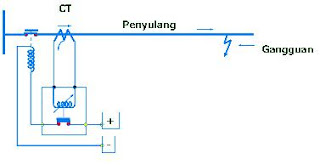 All About Power System Engineering: Peralatan Pengaman Pada Trafo