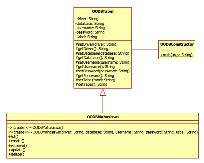 Fun Art Technology And Science How To Use Object Oriented Database Constructor In Java