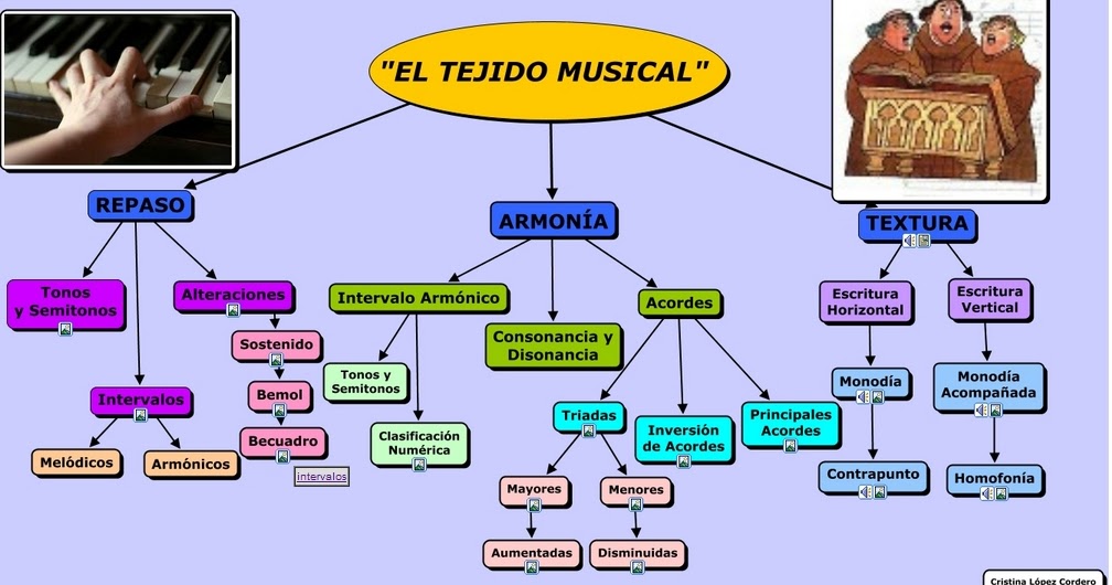 MÚSICA EN EL AULA: Mapa conceptual texturas musicales