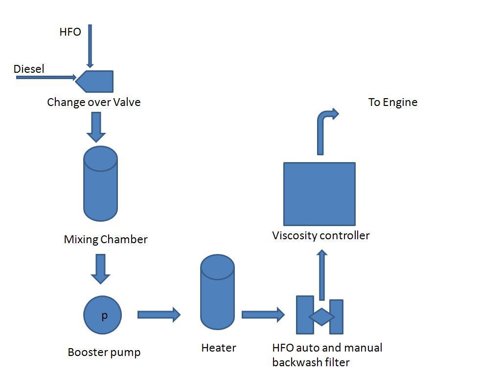 HFO Booster Module or HFO fuel conditioning module or viscosity booster ...