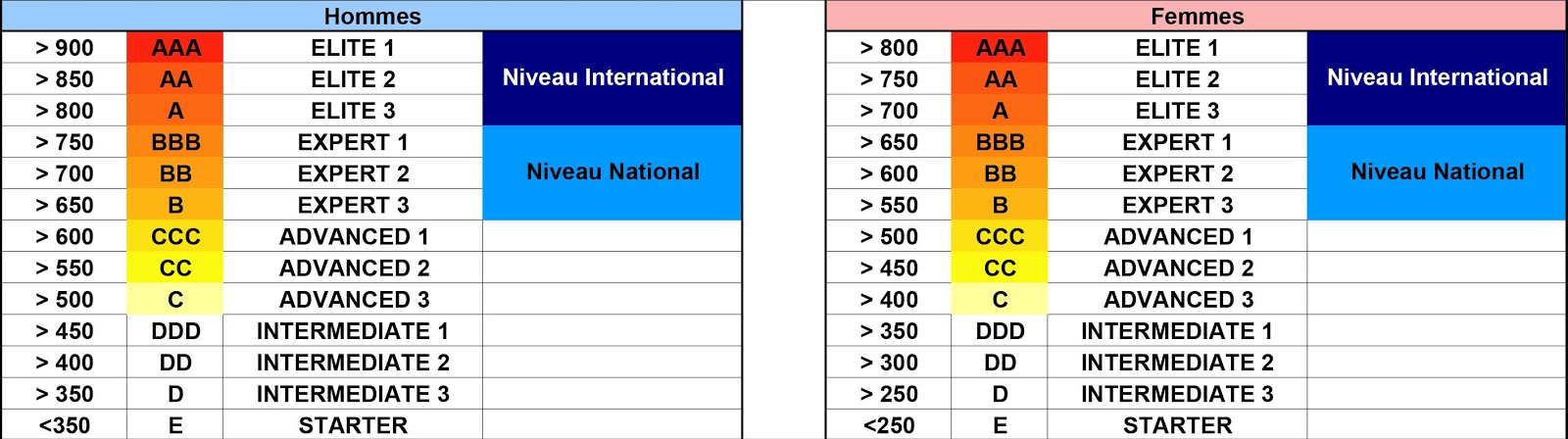 Bruno Poulenard: Indice de performance ITRA