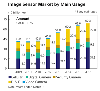 Image Sensors World: Sony Pitches its Shareholders over Stacked Sensors