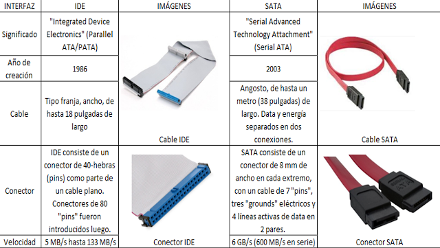 Portafolio de Evidencias Instala: SATA vs IDE (cuadro comparativo)