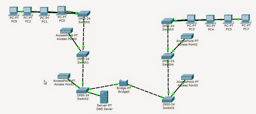 Cisco Packet Tracer Simulation Sulkiflee Masa