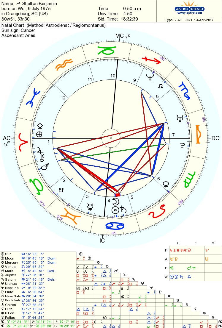 Left Wing Astrology: Shelton Benjamin