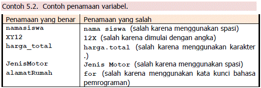 Pengertian Variabel dan Aturan-Aturan Bahasa yang Berlaku dalam Bahasa ...